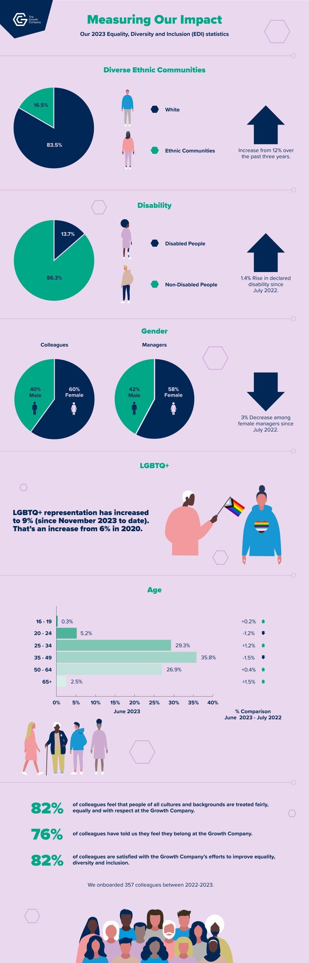 Our EDI Pledge | The Growth Company
